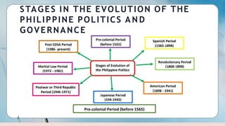 evolution of Philippine Political History.pptx