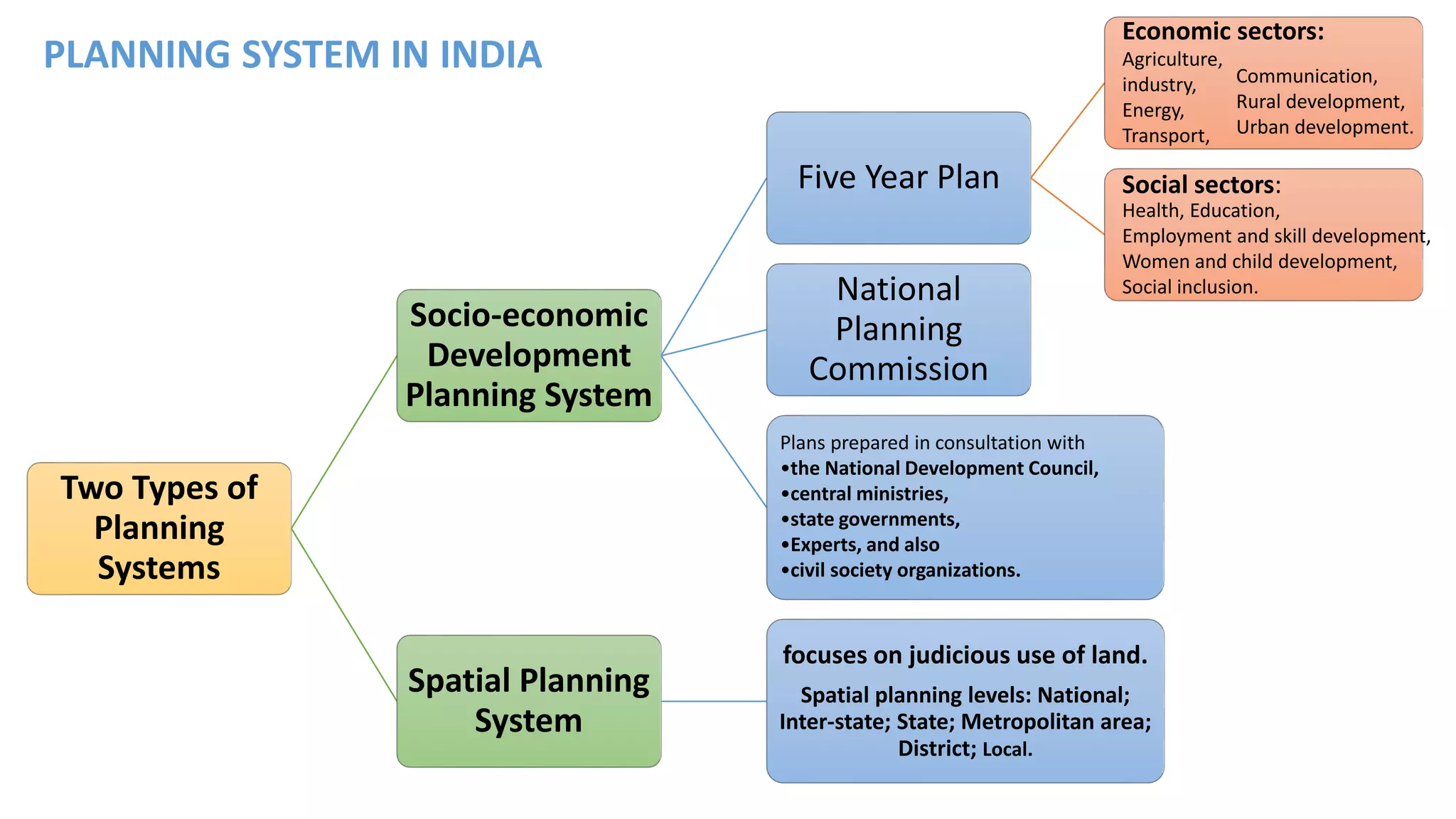 Evolution of planning legislation in india | PDF