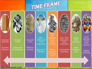 Evolution of printing | PPTX