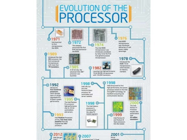 Evolution of processors | PPTX