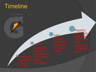 Evolution of product=gatorade | PPTX