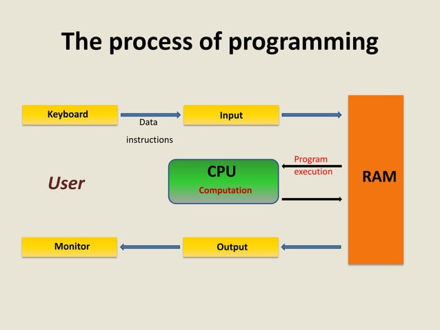 Evolution of programming languages-migara presentation.pptx