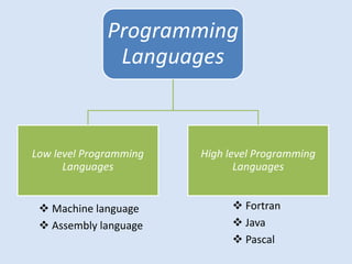 Evolution of programming languages-migara presentation.pptx