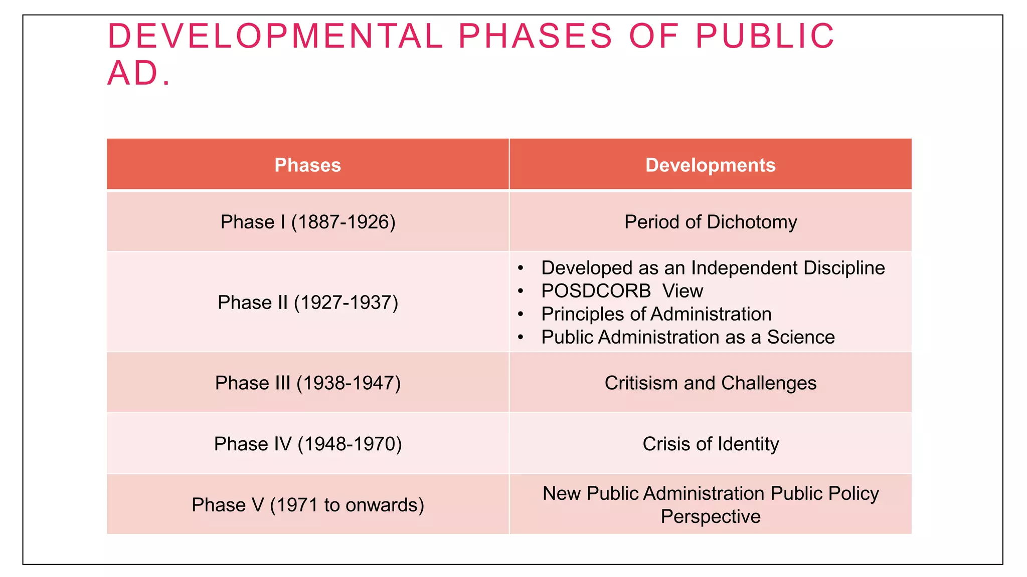 Evolution of Public Administration | PPTX