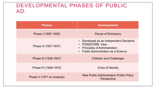 Evolution of Public Administration | PPTX