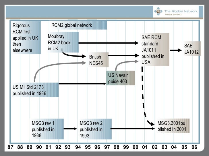 Evolution of RCM