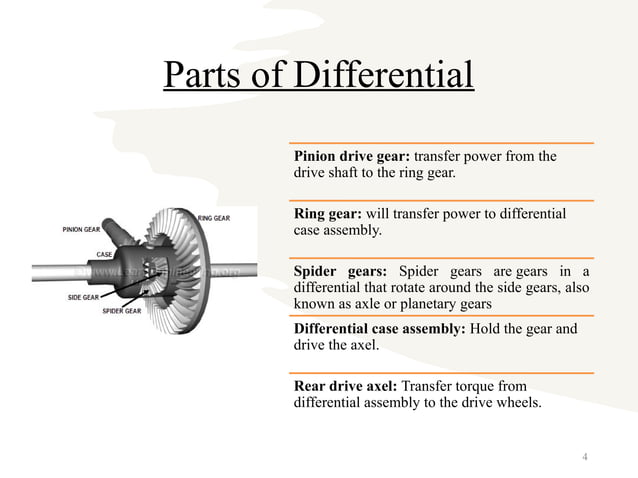 Evolution_of_Rear_Differential_Systems[1] - Copy.pptx