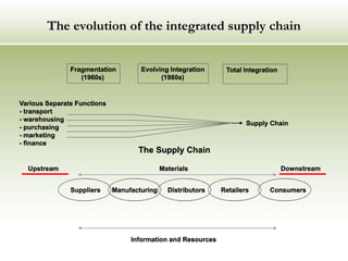 Evolution of SCM.pptx