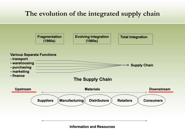 Evolution of SCM.pptx