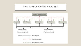 Evolution of SCM & ERPs | PPTX