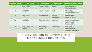 Evolution of SCM & ERPs | PPTX