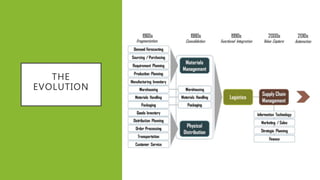 Evolution of SCM & ERPs | PPTX