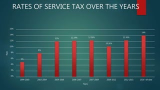 Evolution of service tax in india | PPTX