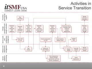 Evolution of service transition | PPTX | Cloud Computing | Internet