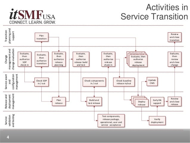 Evolution of service transition