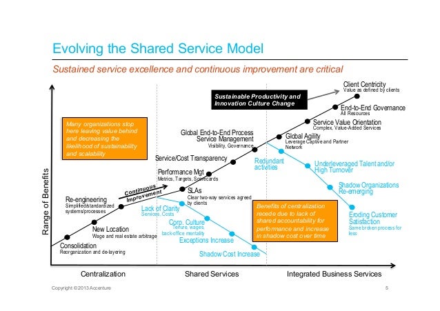 Evolution of Shared Services - IAOP 6 February 2013