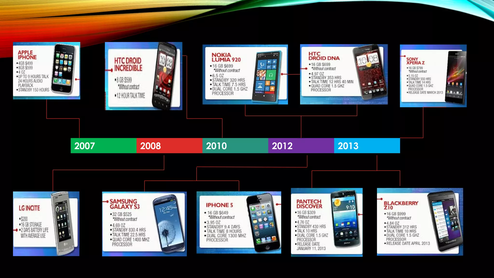 Evolution of smartphones | PPT