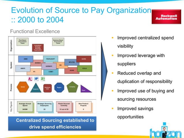 Evolution of Source to Pay_Rockwell Automation | PPSX