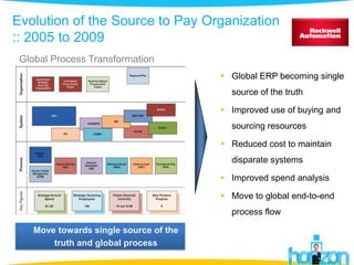 Evolution of Source to Pay_Rockwell Automation | PPSX