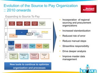 Evolution of Source to Pay_Rockwell Automation | PPSX