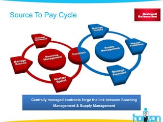 Evolution of Source to Pay_Rockwell Automation | PPSX