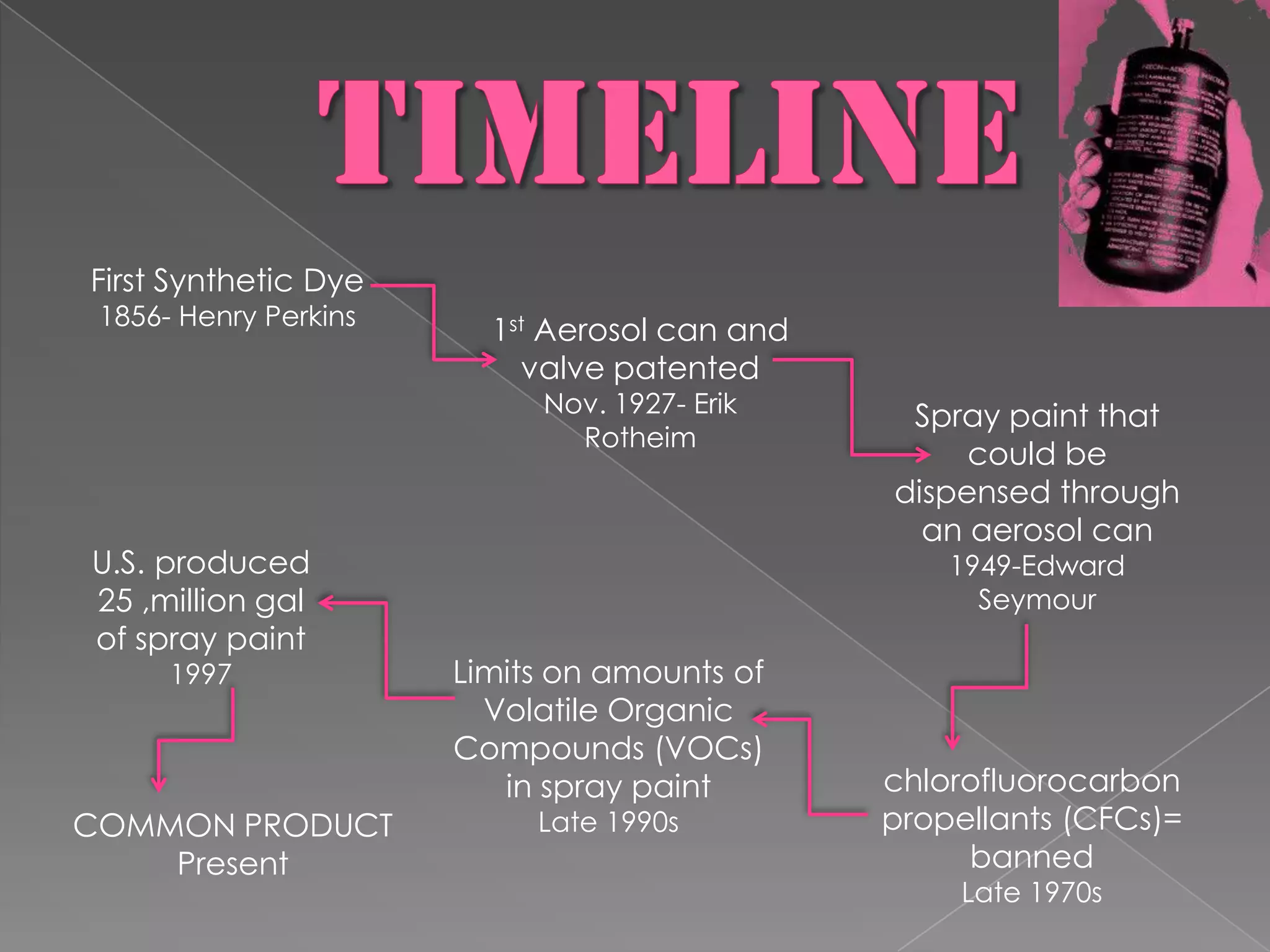 Evolution of Spraypaint and the Can | PPTX