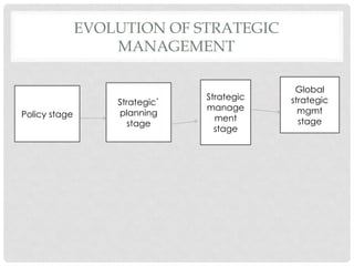 Evolution of strategic management I.pptx