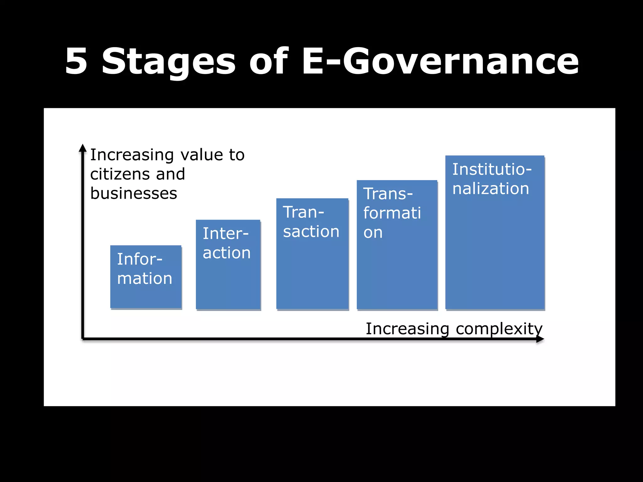Evolution of study of e governance | PPTX