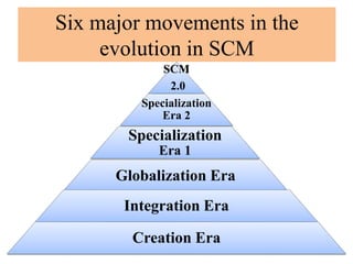 Evolution of supply chain management | PPTX