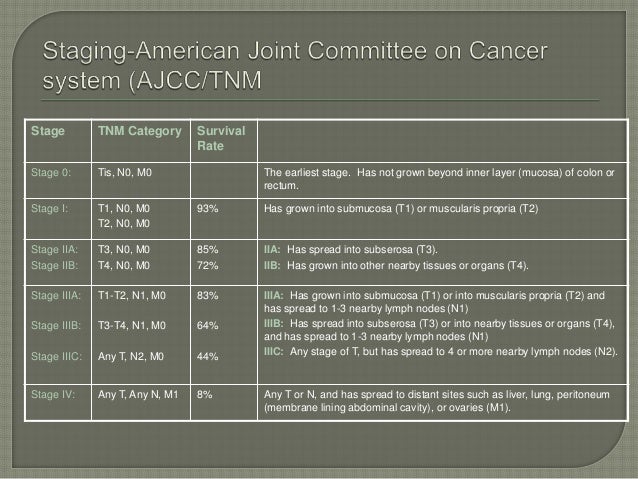 Evolution of surgery in colorectal cancer