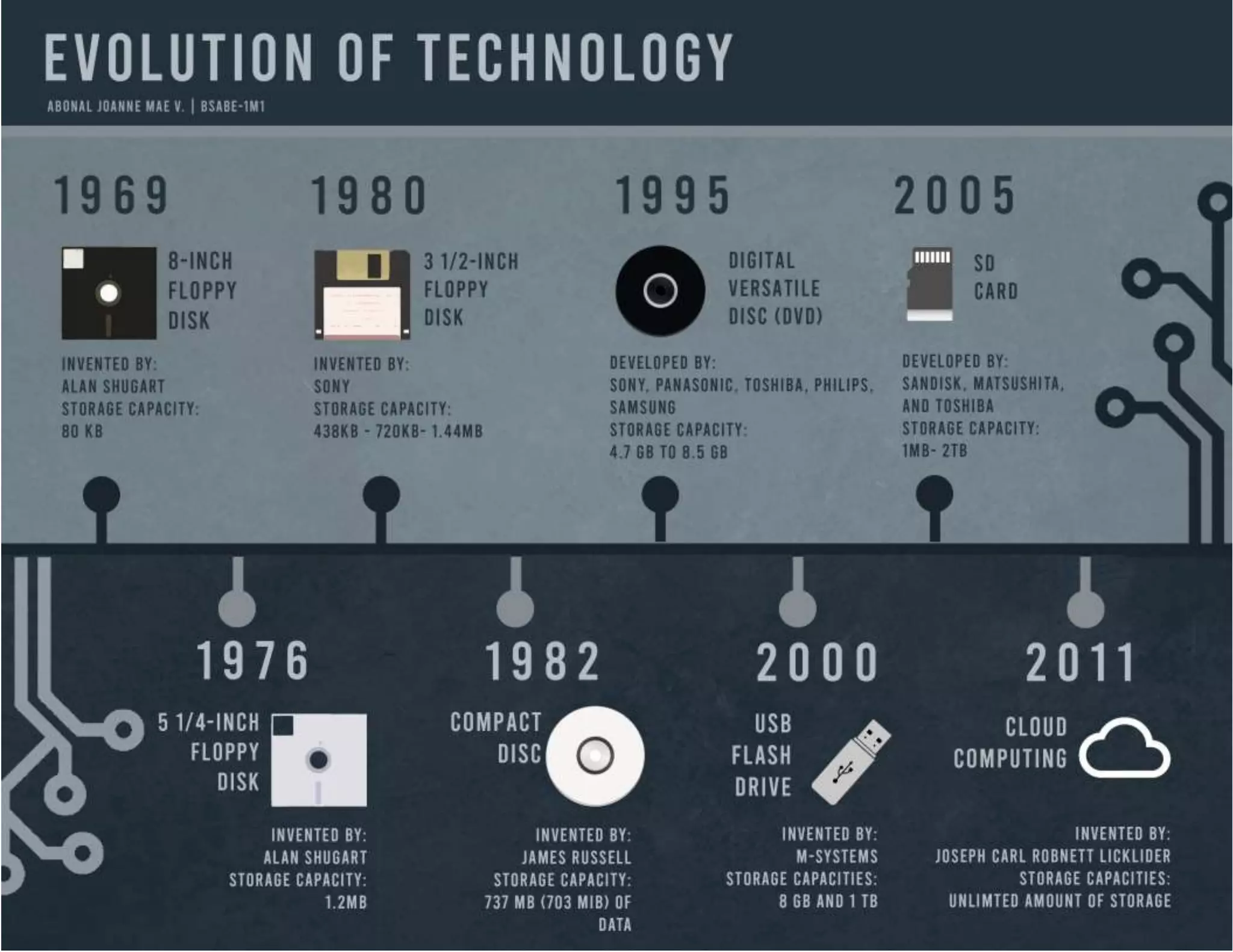 Evolution of Technology | PDF