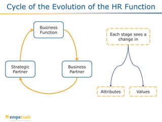 Evolution of the hr function | PPT