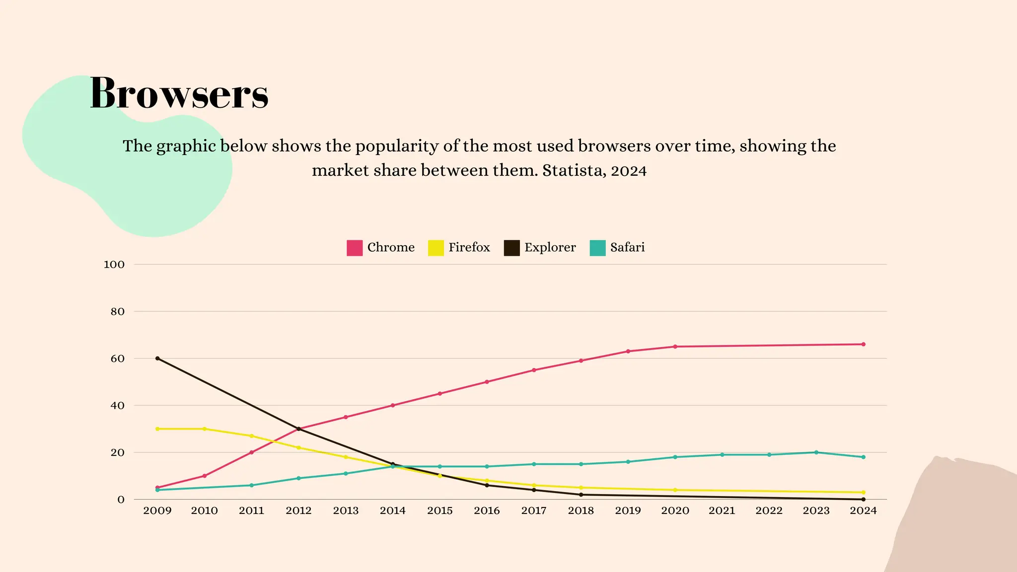 The evolution of the internet and users behavior | PPT
