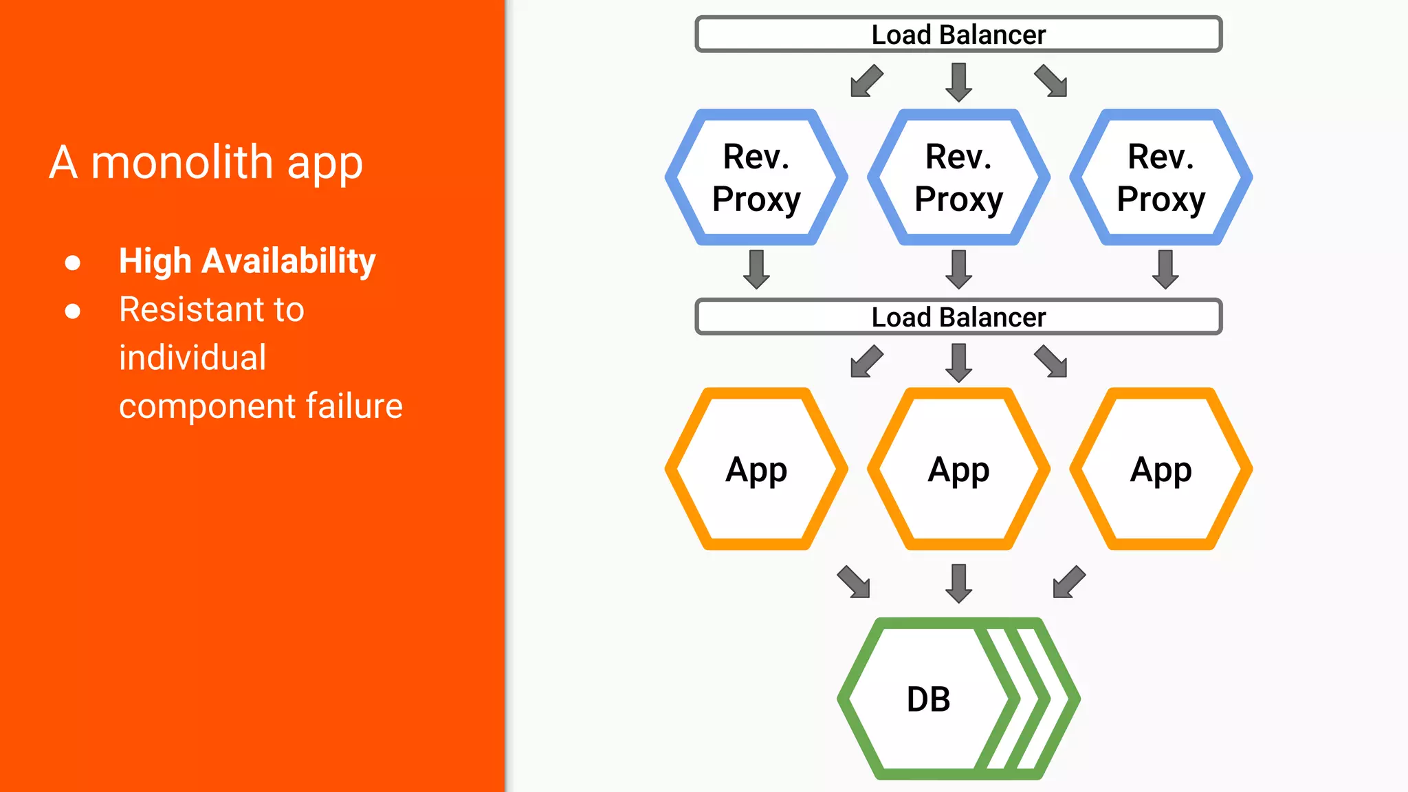 Evolution of the IoT backend platform. From a monolith to microservices ...