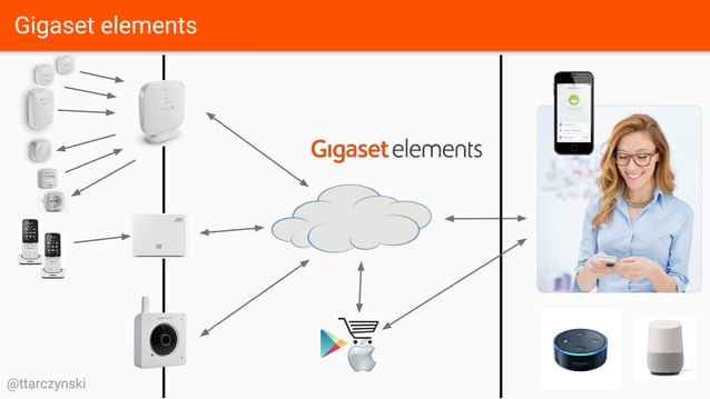 Evolution of the IoT backend platform. From a monolith to microservices ...