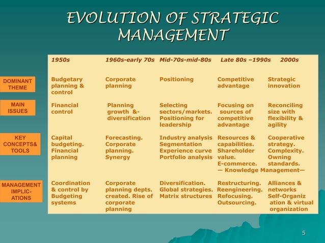 Evolution of the strategic management | PPTX | Business Administration ...