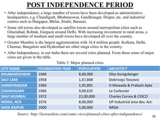 Evolution of town in india | PPTX