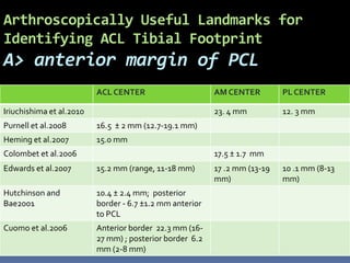 Evolution of tunnel placement in ACL reconstruction | PPTX