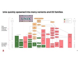 Evolution of unix environments and the road to faster deployments | PPT