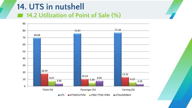 Evolution of UTS.pptx | Rail Travel | Travel Type