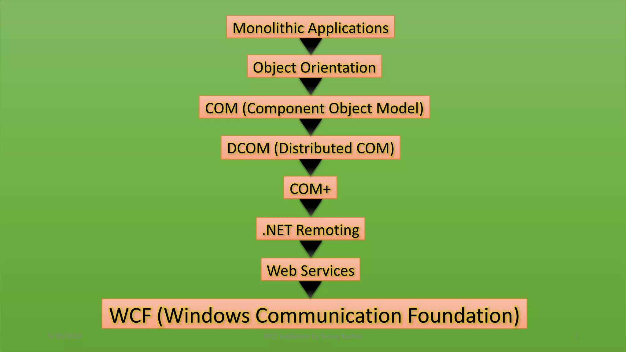 Evolution of wcf | PPTX