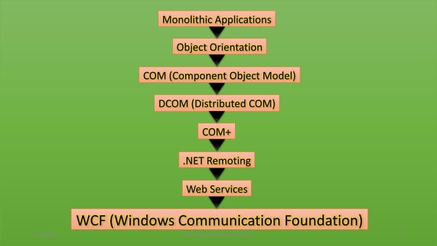 Evolution of wcf | PPTX