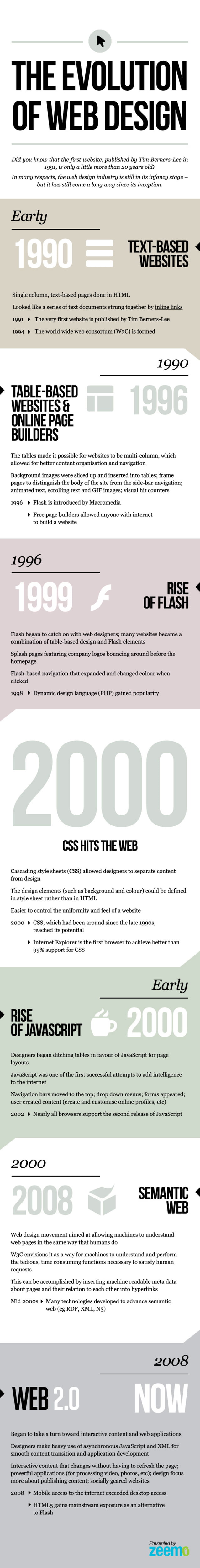 The Evolution of Website Design | PDF