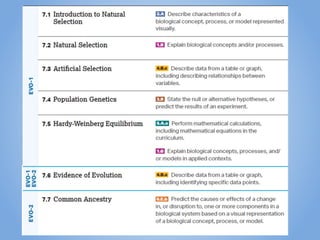 Evolution and genetics review presentation AP 2020 | PPTX