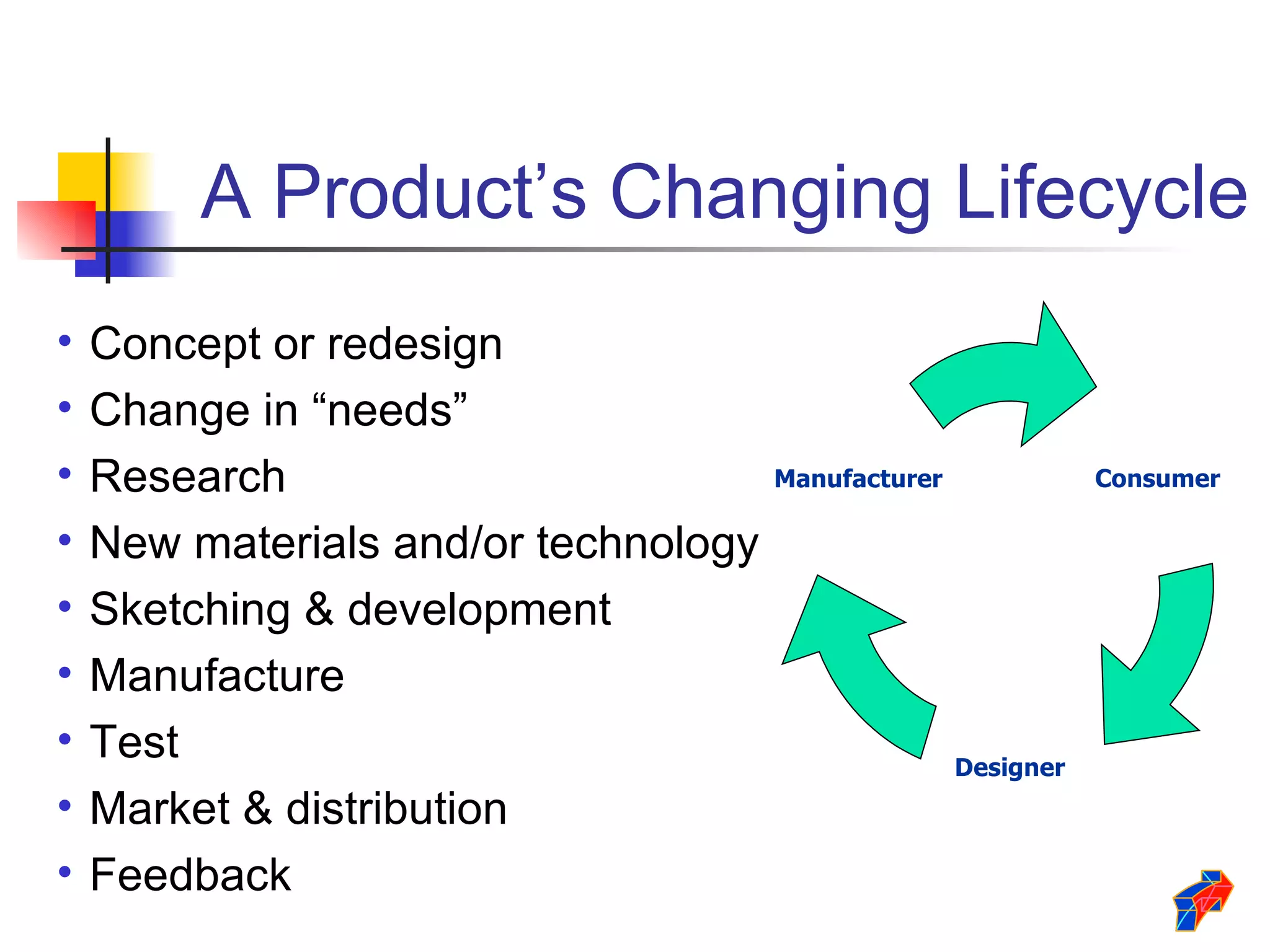 Evolution Product Design | PPT