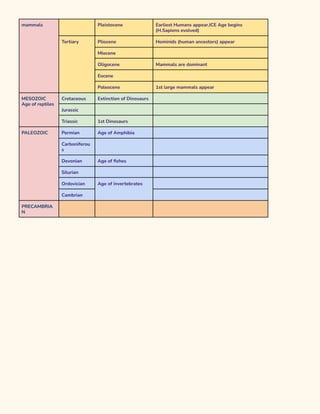 Evolution (short note ques).pdf | Geology | Science
