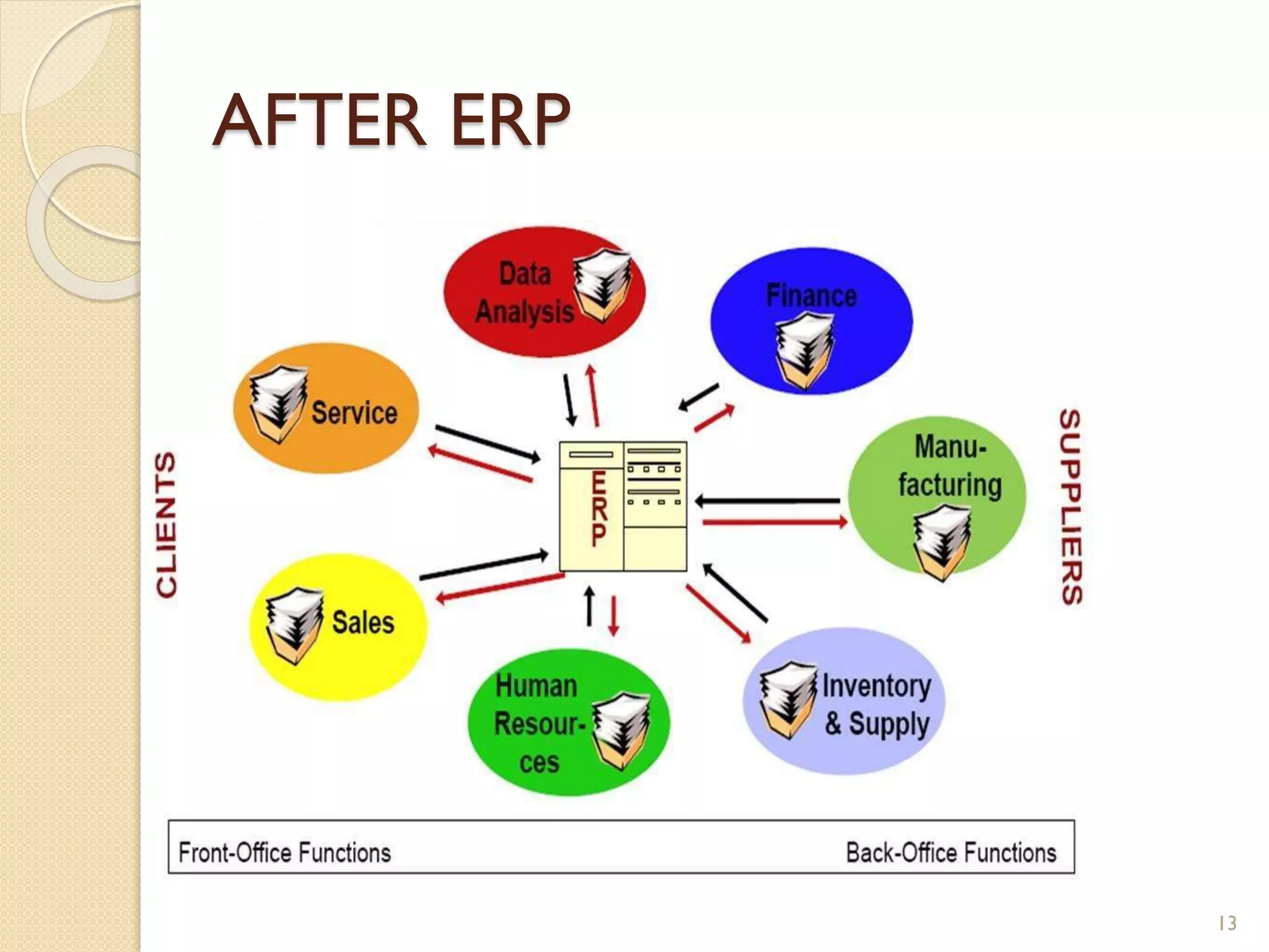 Evolution & structure of erp | PPTX