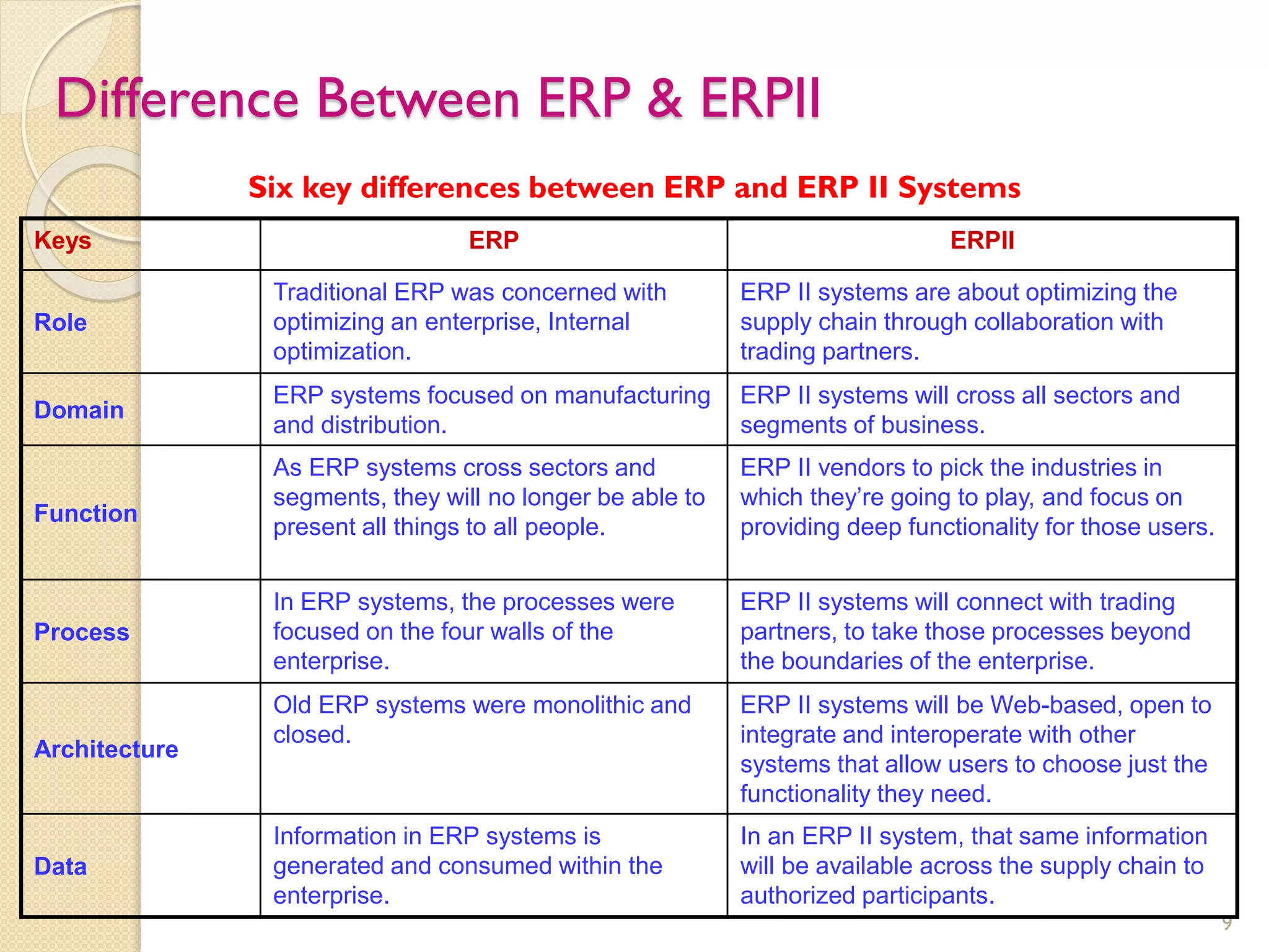 Evolution & structure of erp | PPTX