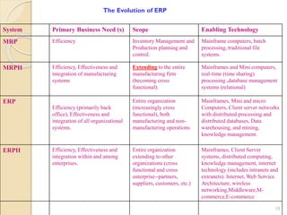 Evolution & structure of erp | PPTX