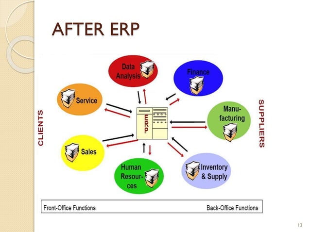 Evolution & structure of erp | PPTX